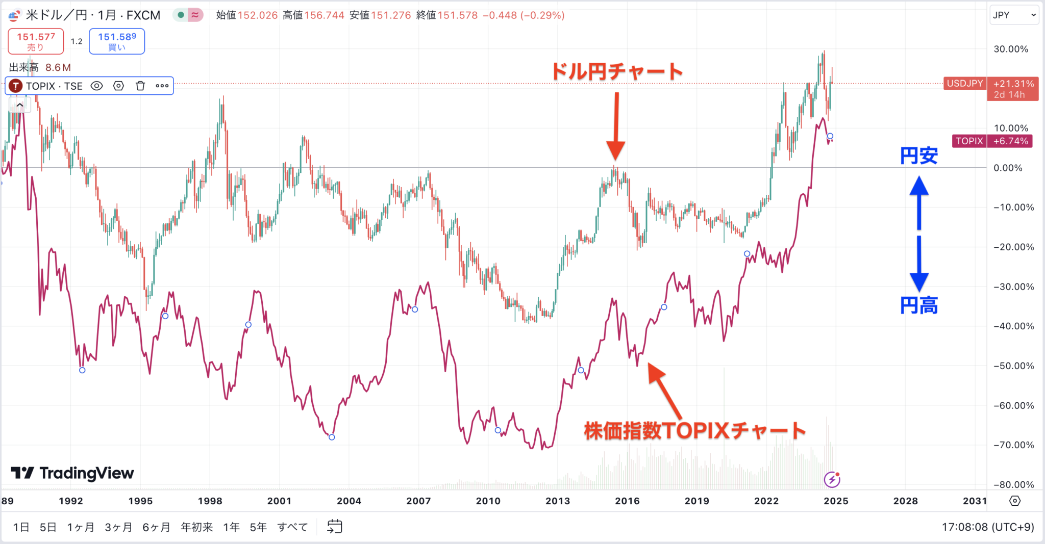 円高で儲かる投資信託のおすすめ銘柄は？移行期の投資法も解説